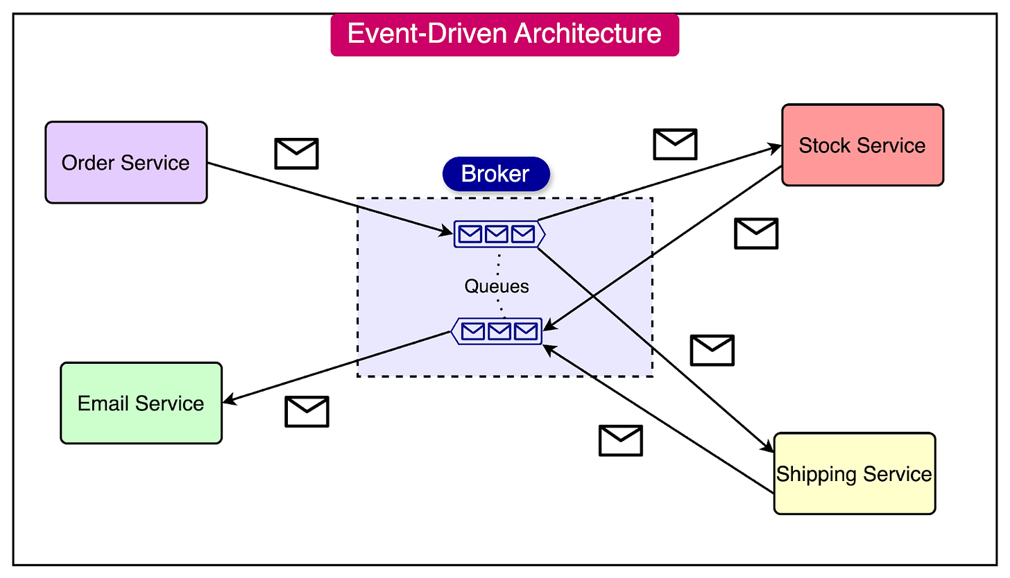 Software Architecture Patterns Bytebytego Newsletter