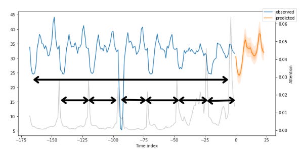 Temporal Fusion Transformer: Time Series Forecasting with Interpretability
