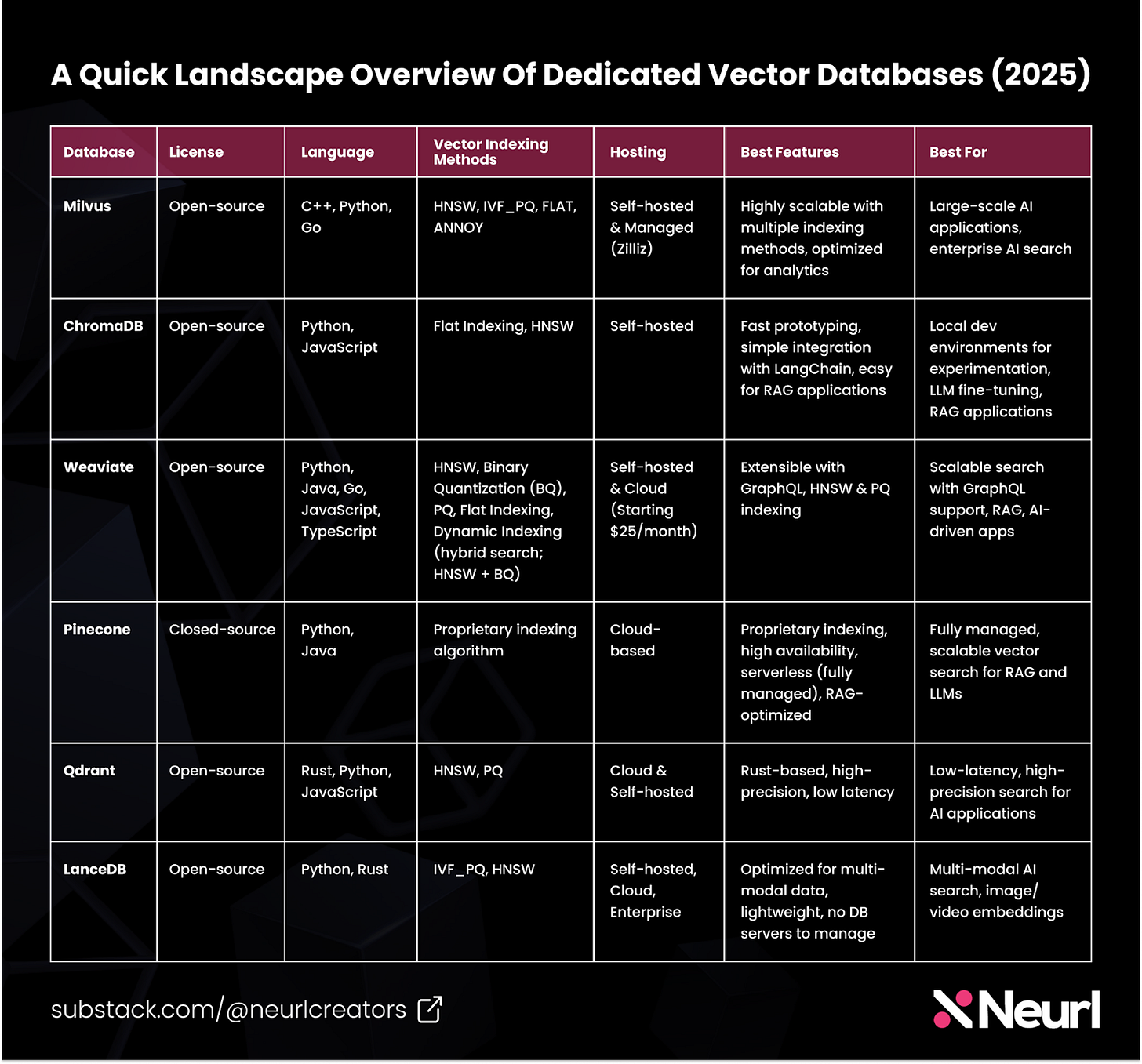 Top 6 AI Vector Databases Compared (2025): Which One Should You Choose as an AI Builder?