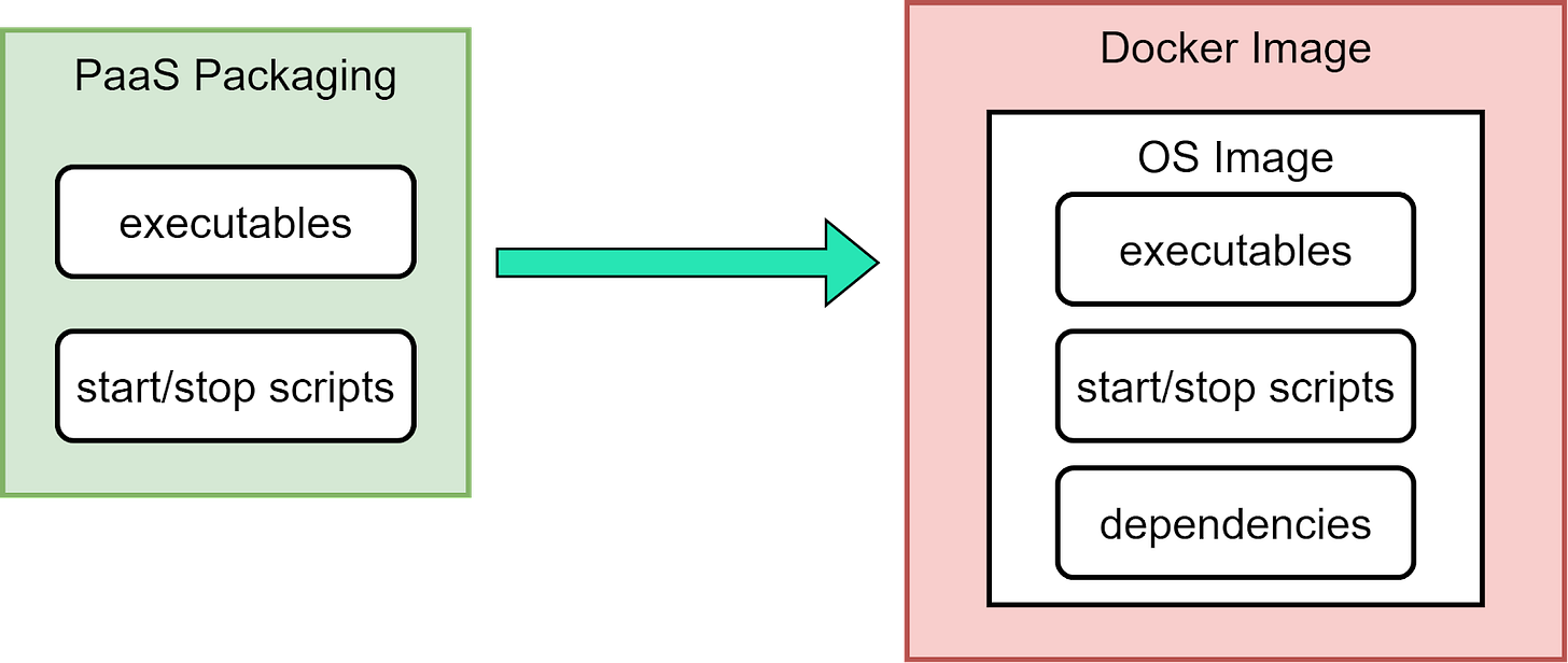 A Crash Course in Docker - ByteByteGo Newsletter
