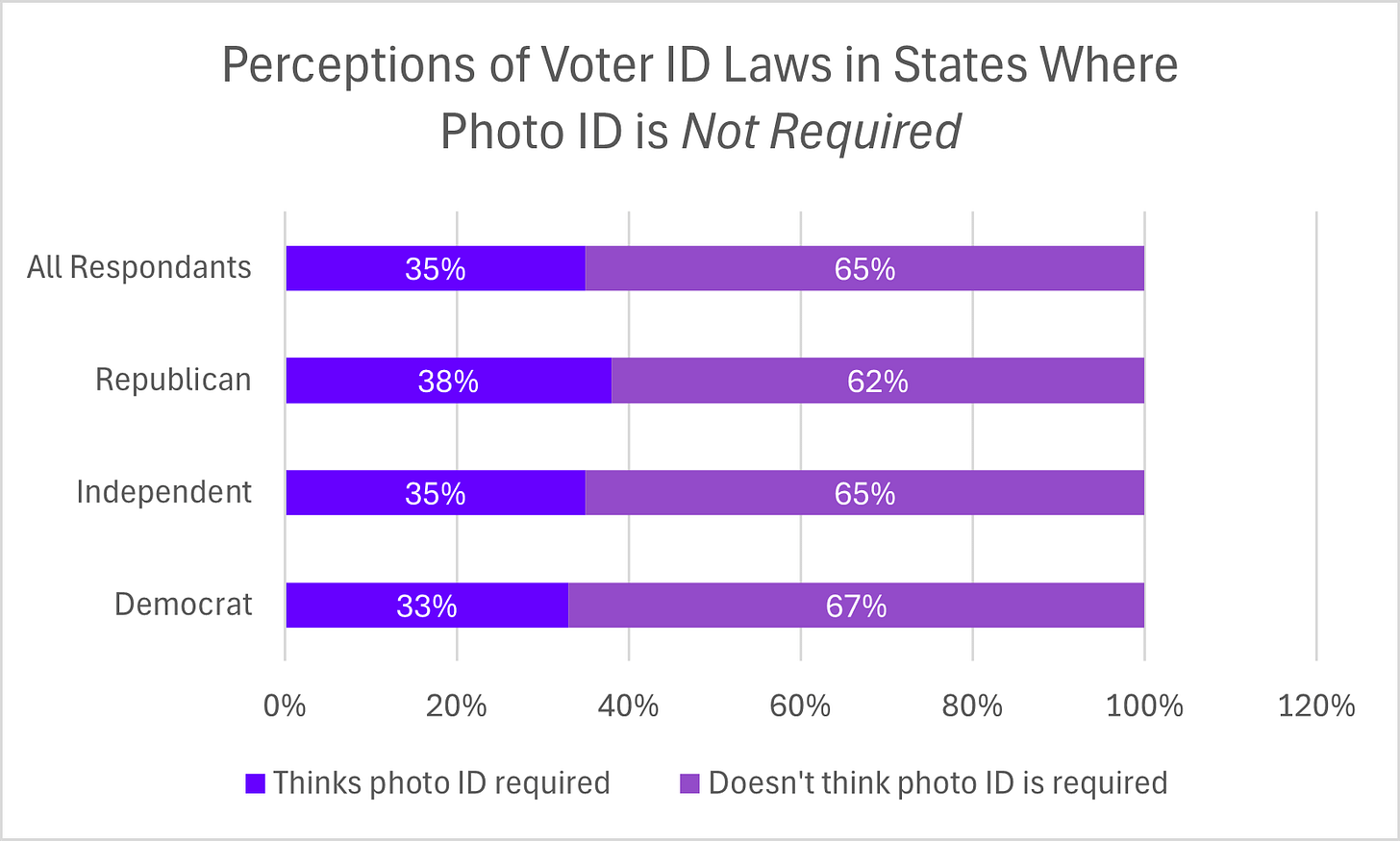 New CDCE Survey Shows Millions Lack ID as Voter ID Laws Spread to More ...