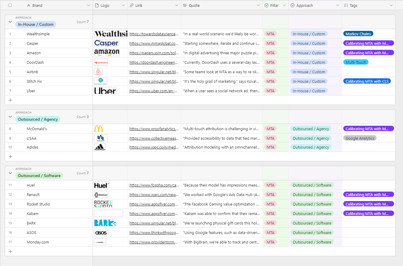 How today’s top consumer brands measure marketing’s impact