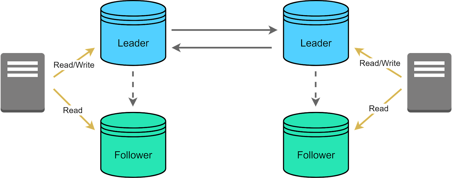 How to Choose a Replication Strategy