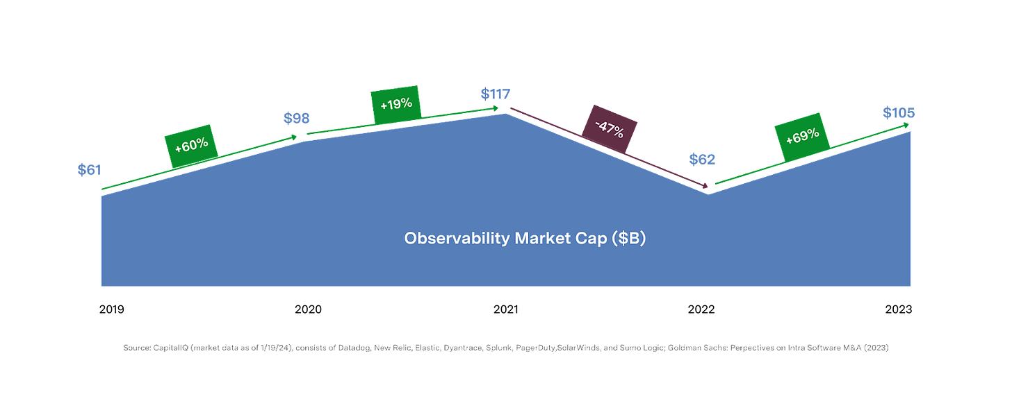 Observability in 2024 - by Casber Wang and Andrew Slade