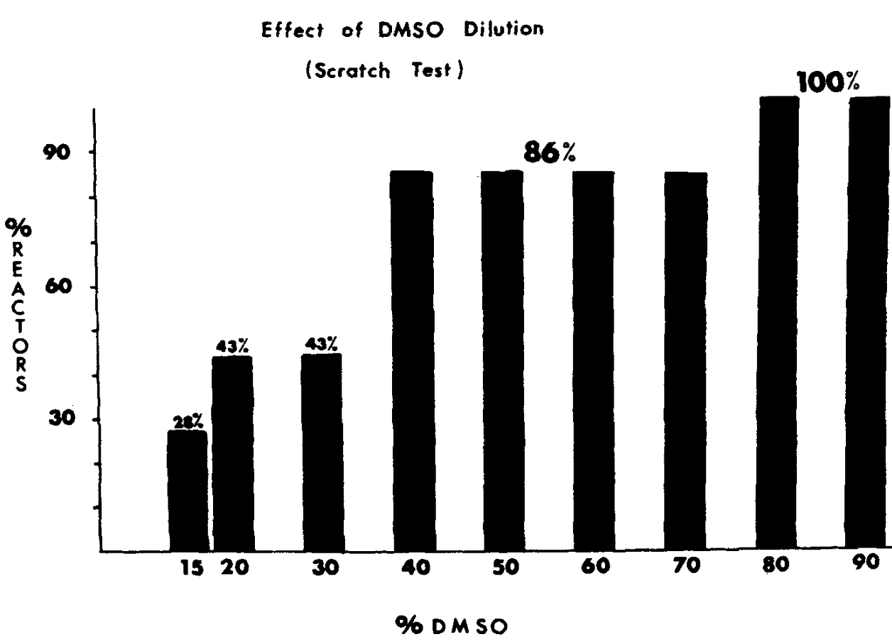 DMSO Revolutionizes Skin Care and Dermatology