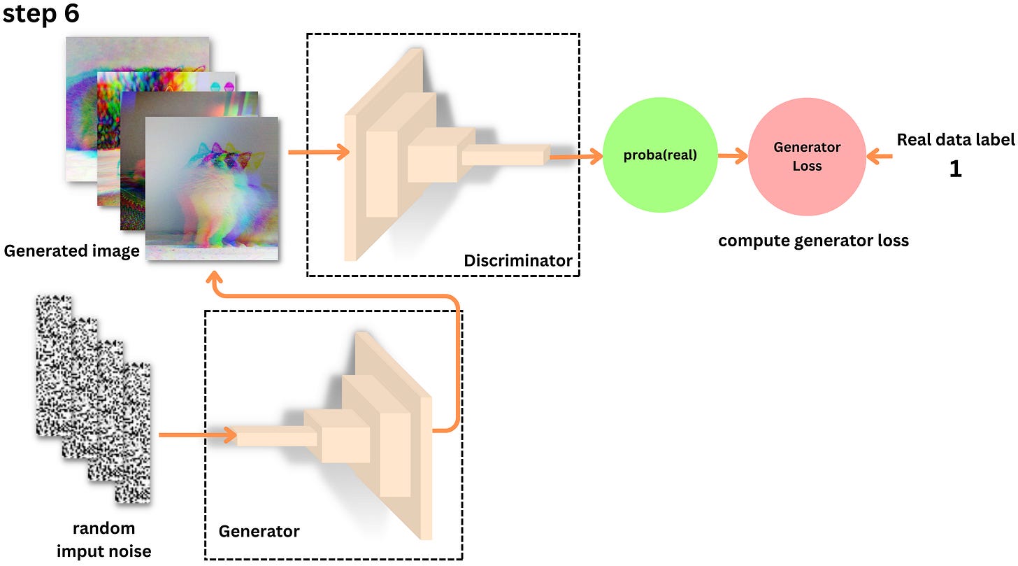 How Generative Adversarial Networks Work