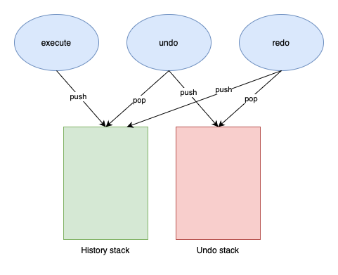 Undo/Redo stacks - by Martin Joo