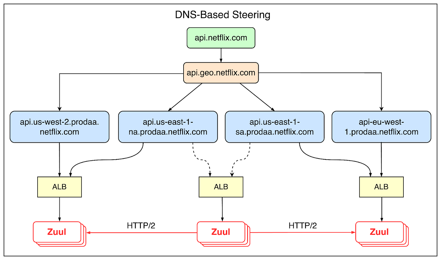 A Brief History of Scaling Netflix - ByteByteGo Newsletter
