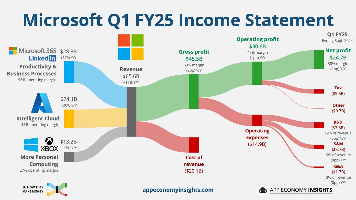 💻 Microsoft: Capacity Constrained