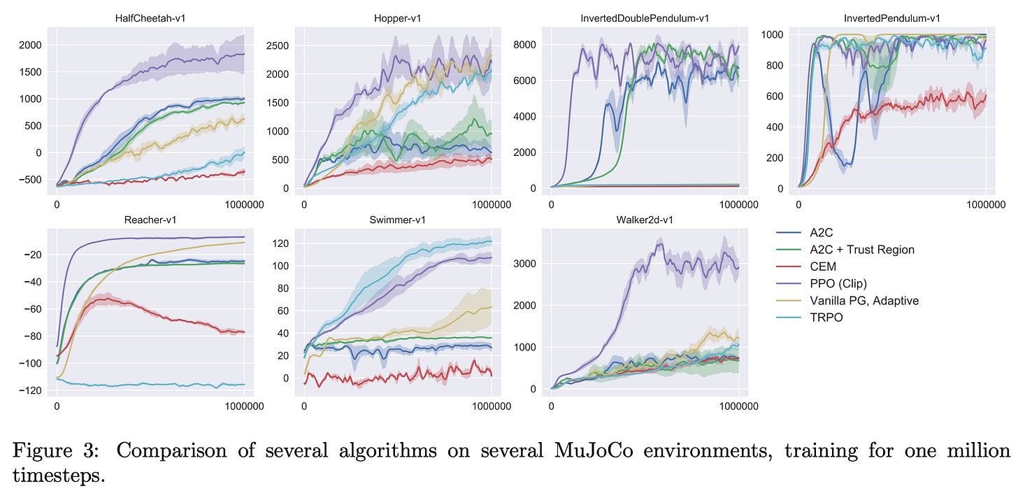 Proximal Policy Optimization (PPO): The Key to LLM Alignment
