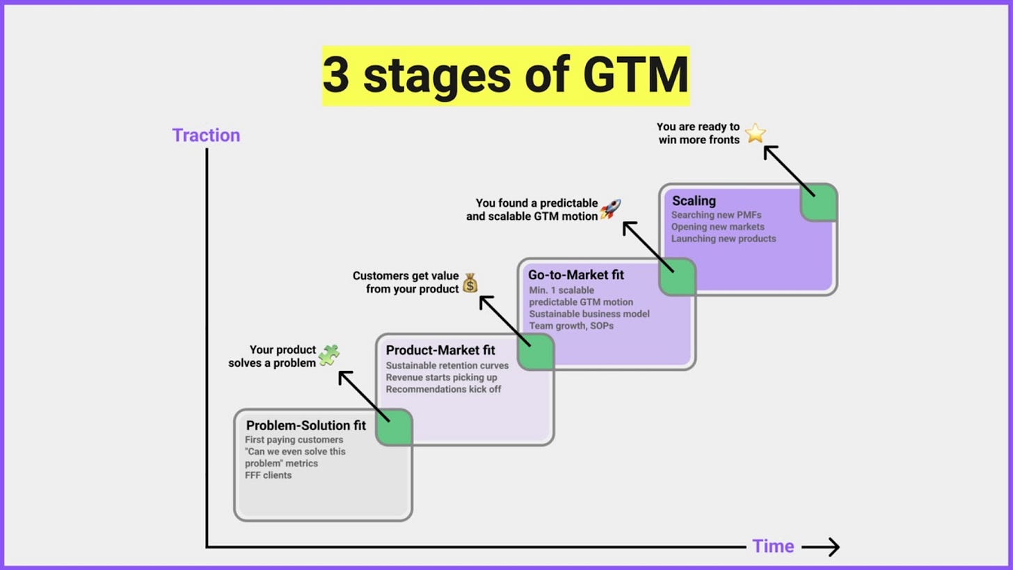 Go-to-Market Milestones: A Roadmap for Scaling Your Startup