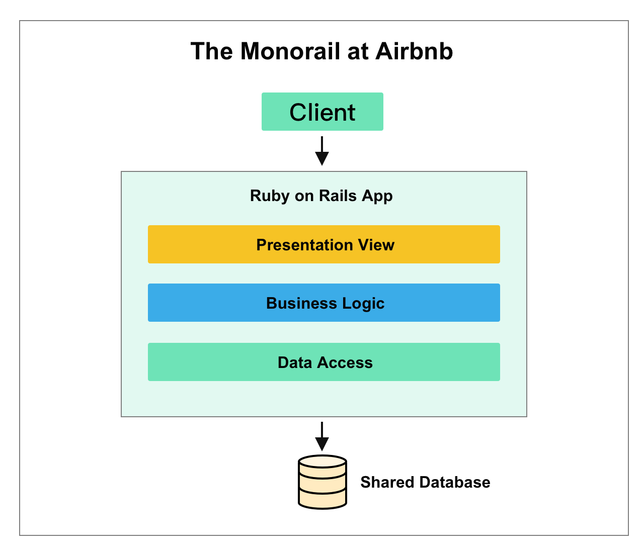 A Brief History of Airbnb’s Architecture