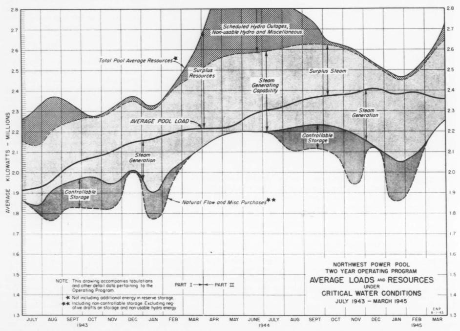 The Grid, Part II: The Golden Age of the Power Industry
