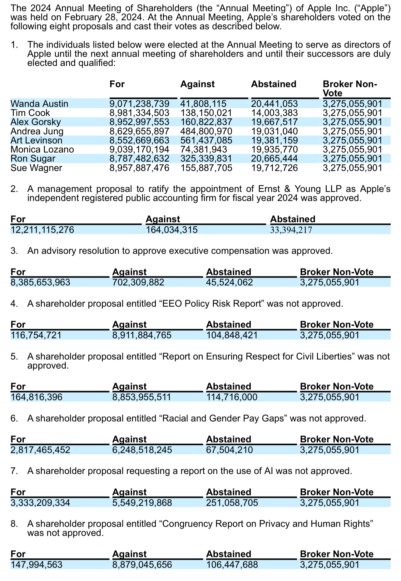 Apple AGM Results - Mr. CorpGov Substack