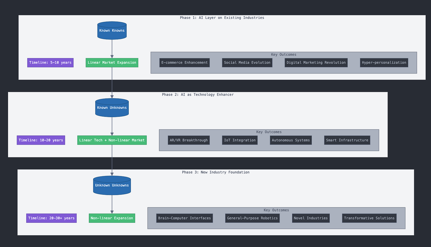 Google's AI Strategy - FourWeekMBA