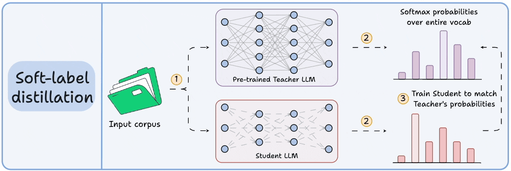 3 Techniques to Train An LLM Using Another LLM