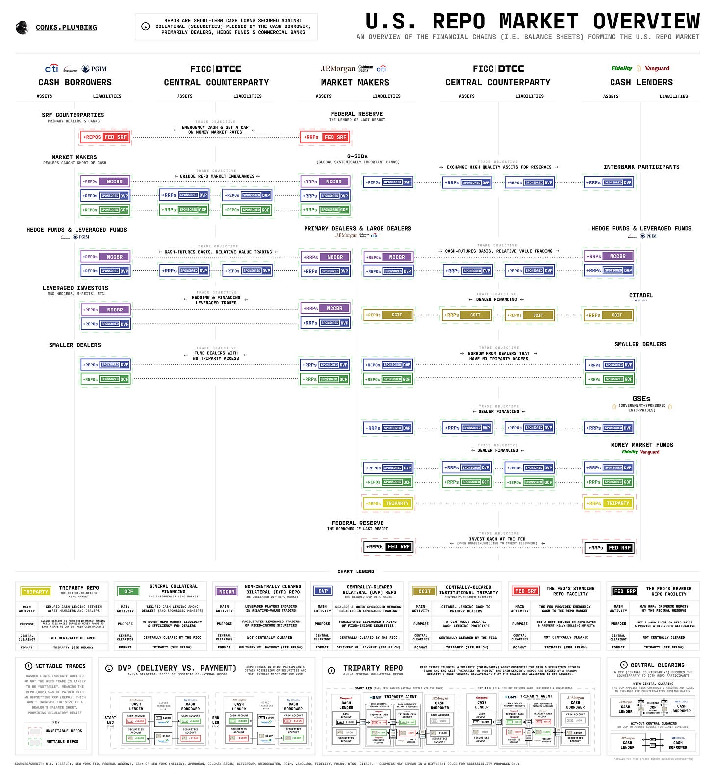 Infographics: U.S. Repo Market Mechanics - Conks