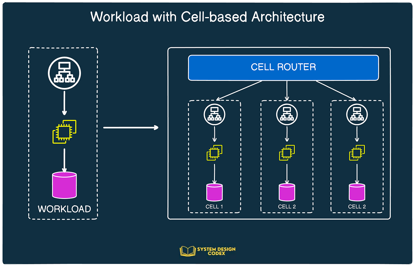 SDC#28 - Intro to Cell-based Architecture