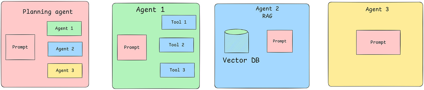 Understanding Agentic AI Architecture - Swapan Rajdev