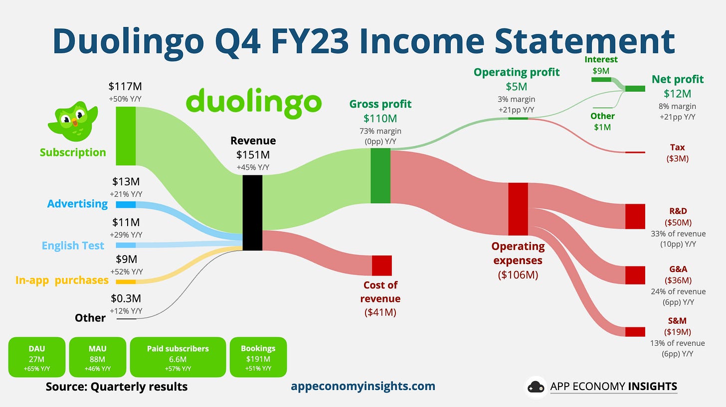 🦉 Duolingo: Gamified Learning - by App Economy Insights