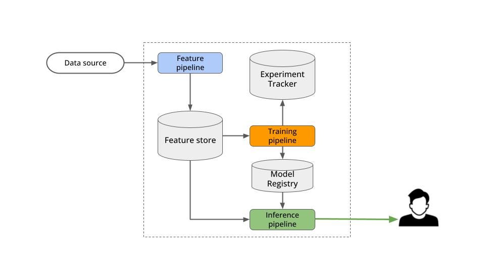 How to design a real-time ML system to predict crypto prices