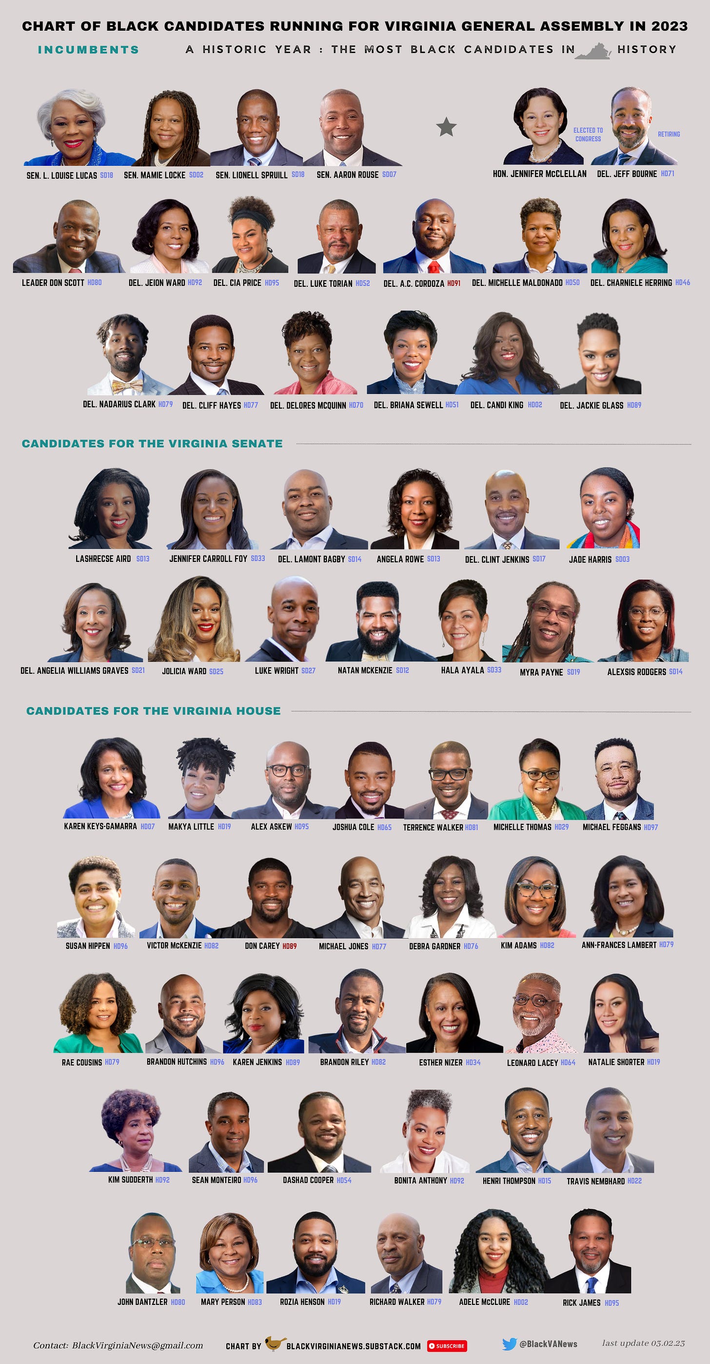 UPDATE 🙅🏽‍♀️ 2023 Black Candidate Chart #Virginia