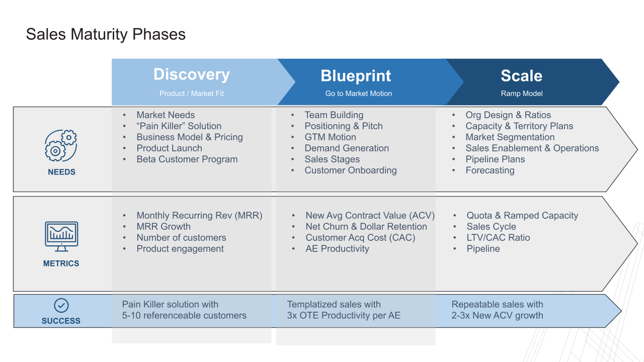The 3 Phases of Enterprise Software Sales Maturity: A Founder's Guide