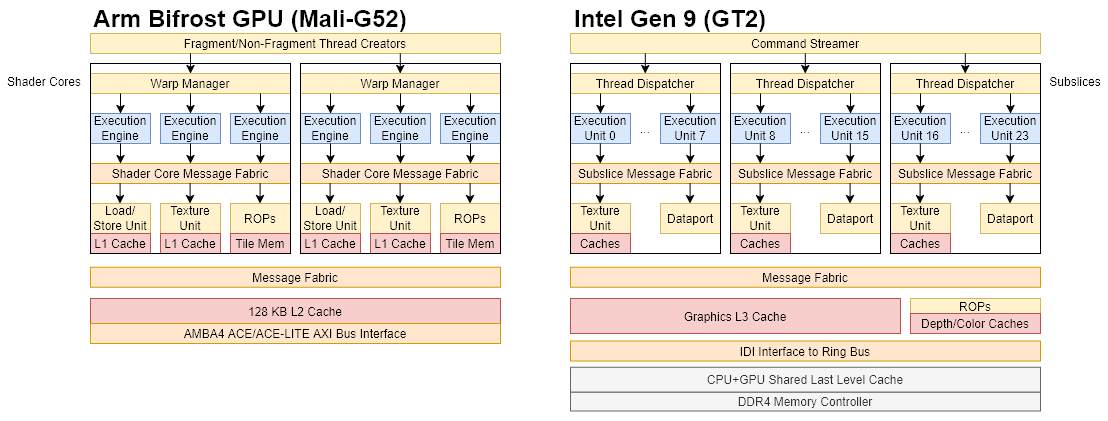 Arm’s Bifrost Architecture and the Mali-G52