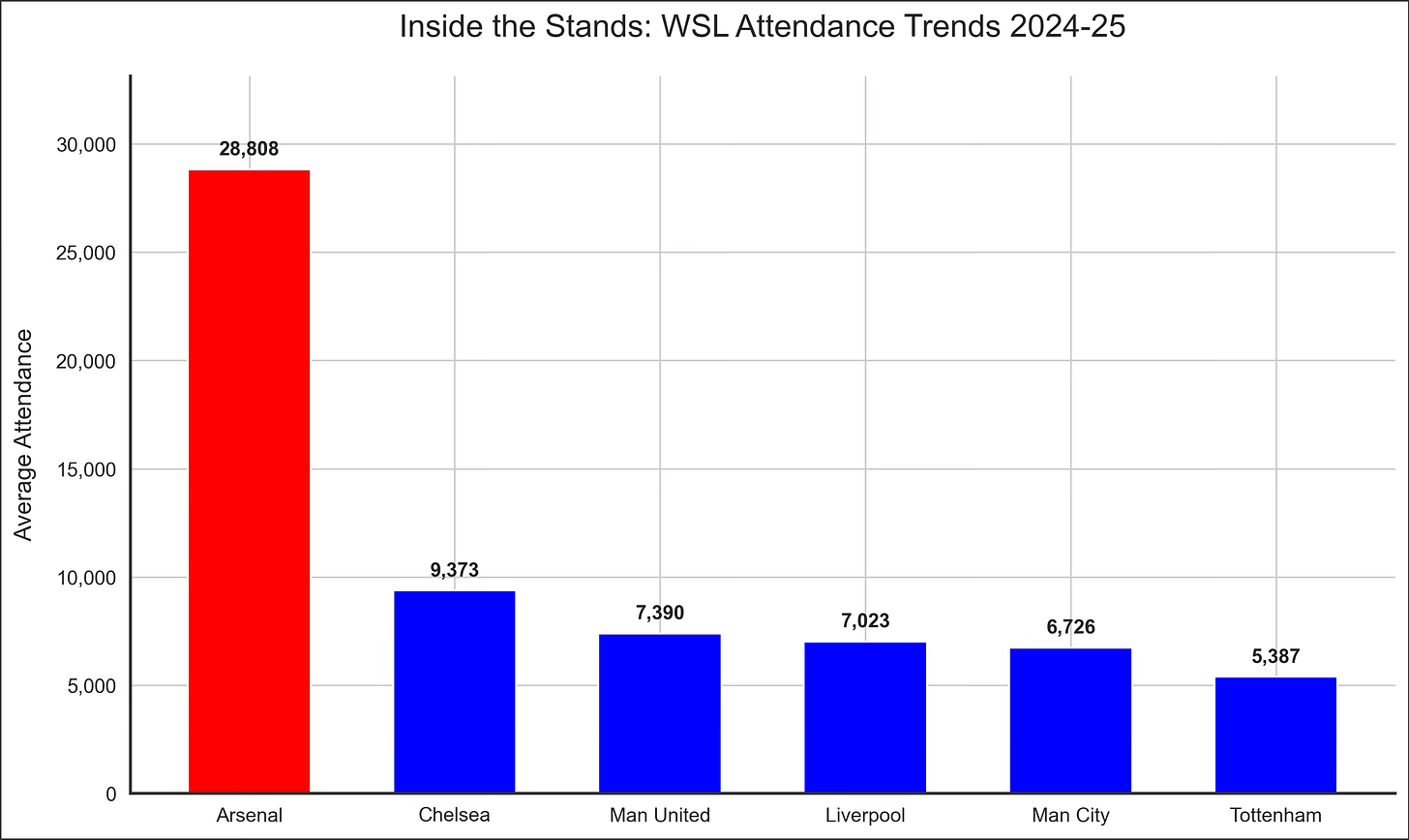 📊 Inside the Stands: WSL Attendance Trends 2024–25