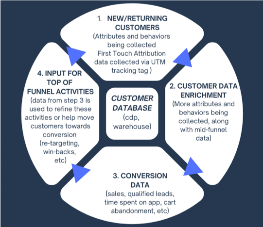 Why Using Bottom of Funnel data as an input to Top of Funnel Activities ...