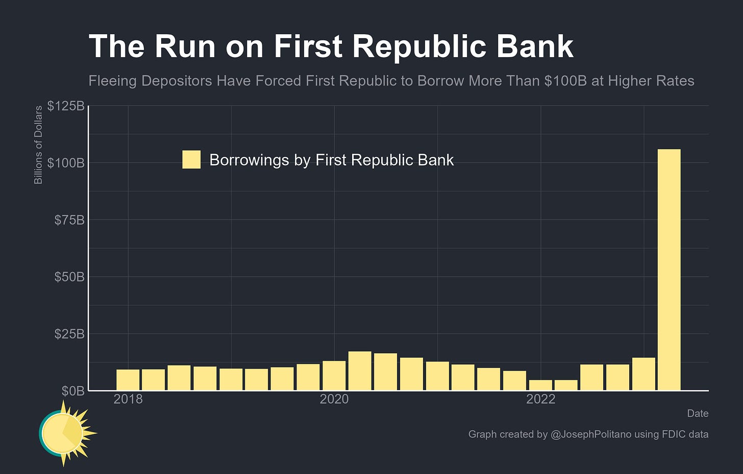 The Death of First Republic? - by Joseph Politano