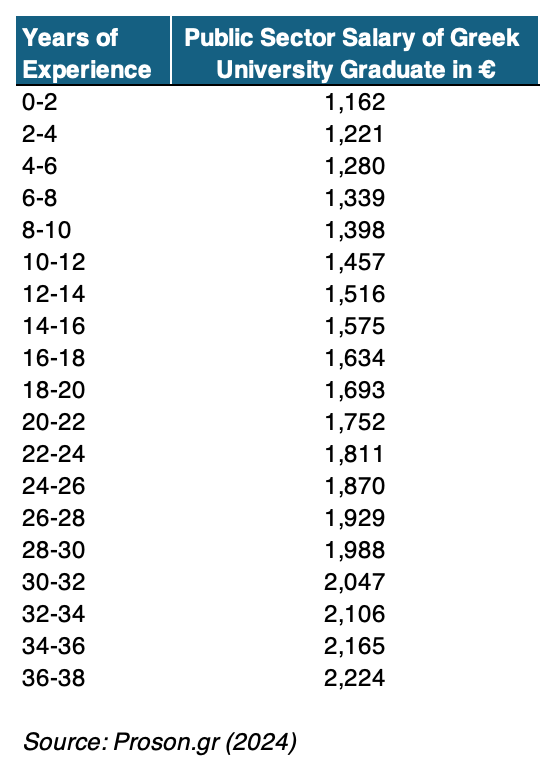 Salaries in Greece (2024) - The Greek Analyst