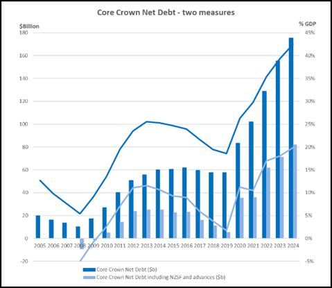 Is New Zealand really taking on too much debt? - Asia Pacific ...