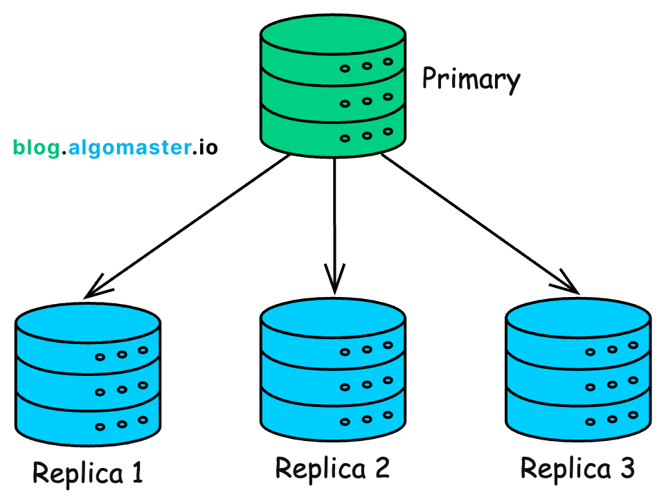How Databases Guarantee Durability (Even After Crashes)