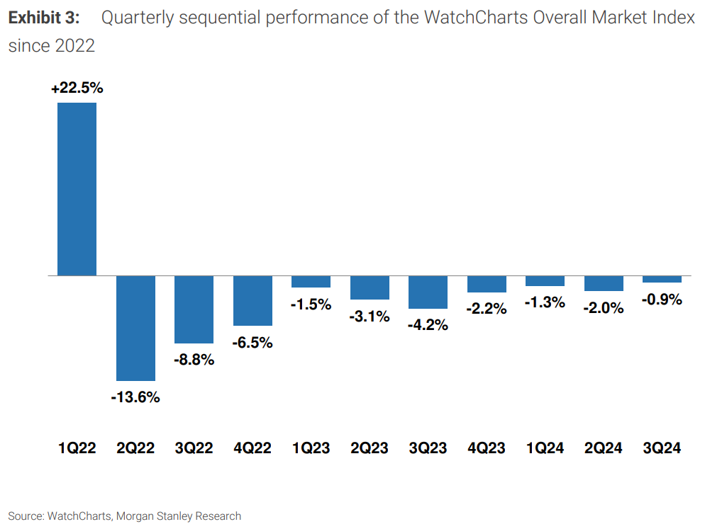 Morgan Stanley's Q3 2024 Swiss Watch Market Report