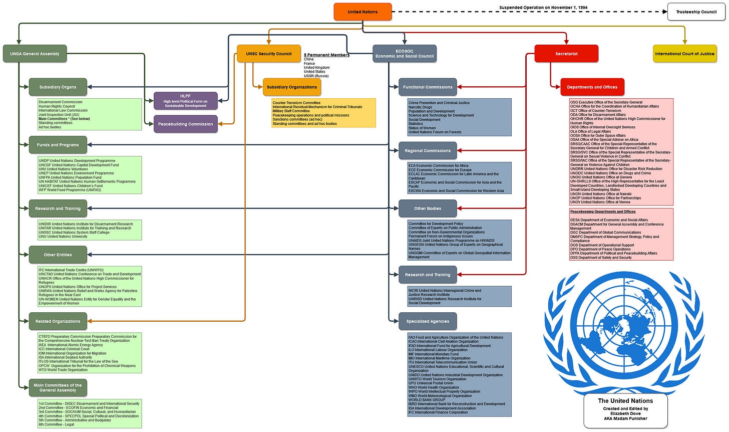 United Nations Organizational Structure