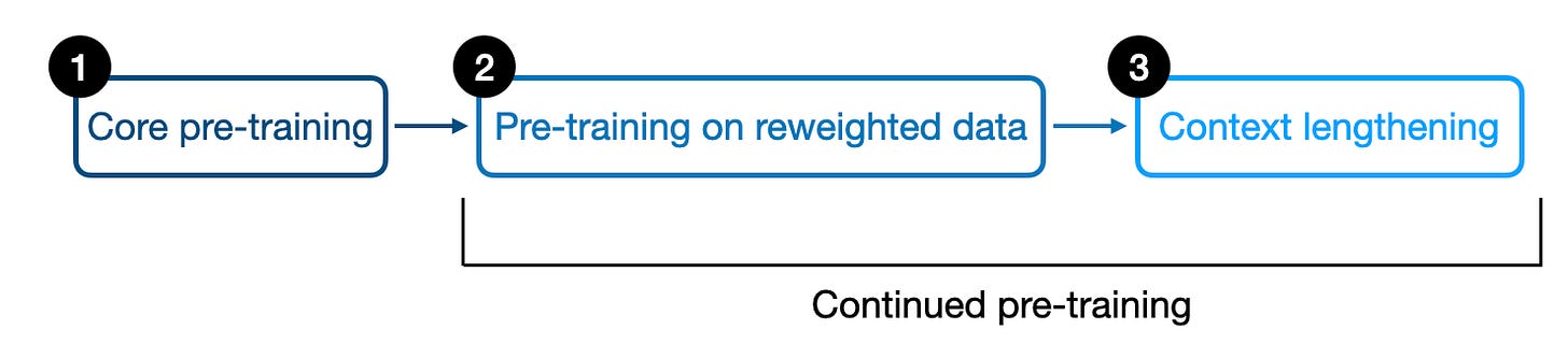 New LLM Pre-training and Post-training Paradigms