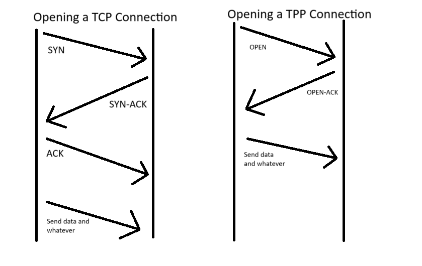 Tesla’s TTPoE at Hot Chips 2024: Replacing TCP for Low Latency Applications