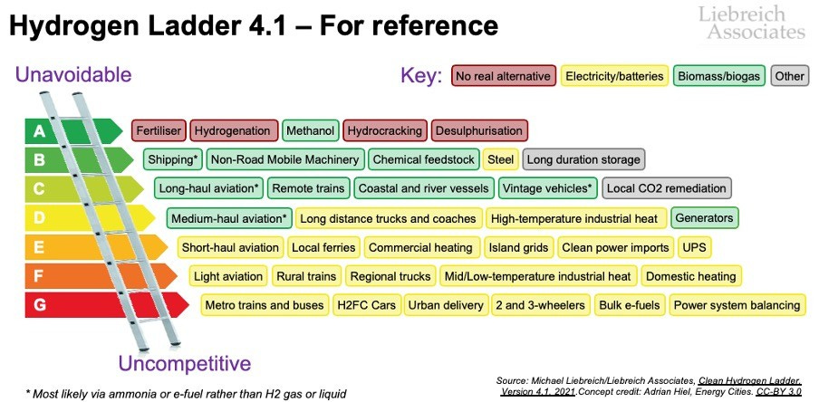 Hydrogen Ladder Version 5.0 - by Michael Liebreich
