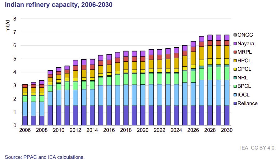 Can India become the next major oil refining hub?