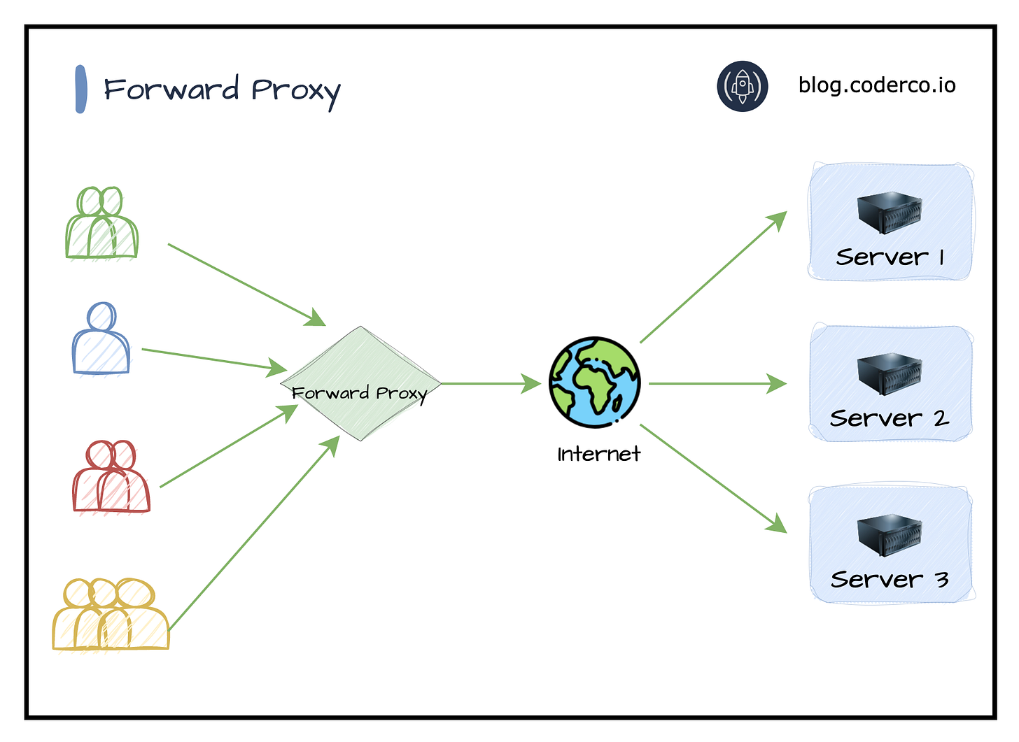Forward & Reverse Proxies - by Coder Co - CoderCo Forward & Reverse Proxies - by Coder Co - CoderCo
