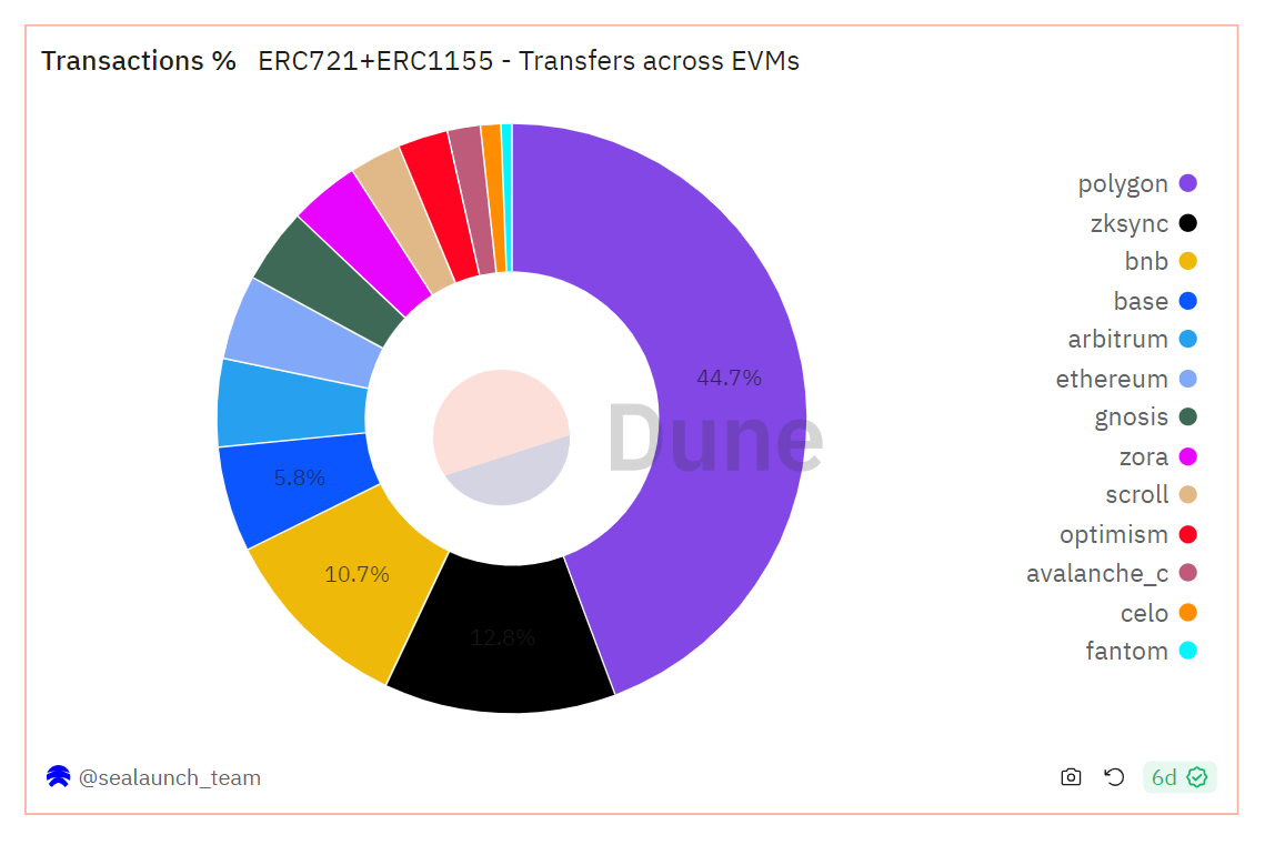 What’s New in the Base NFT Scene? 🔵