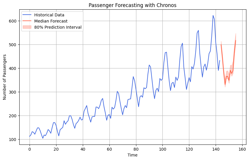 Time-Series Forecasting with LLM using Chronos