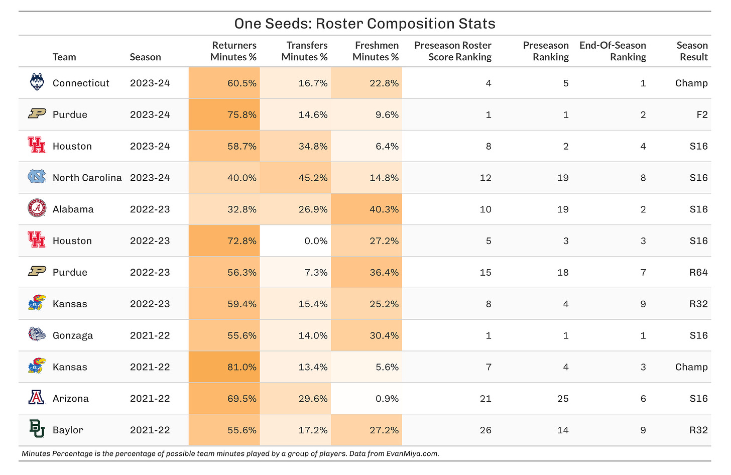 How To Build A Roster In The Modern Portal Era