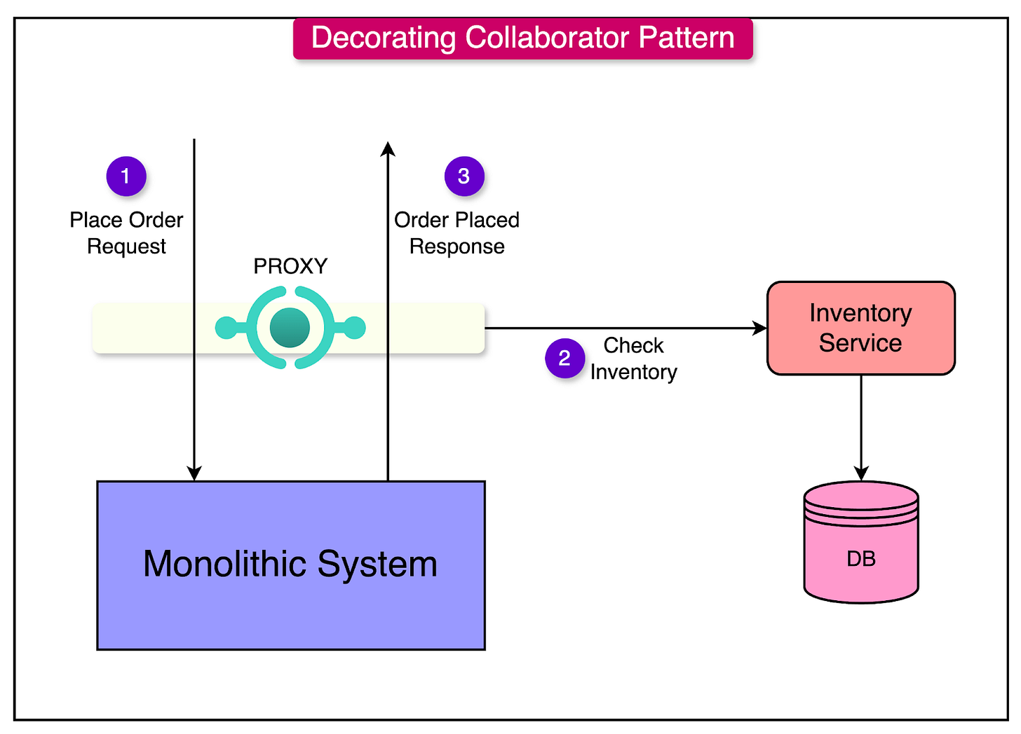 From Monolith to Microservices: Key Transition Patterns
