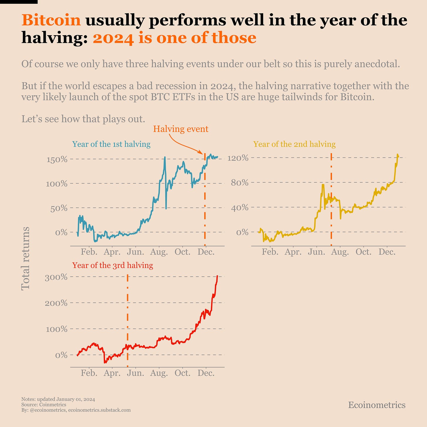 Bitcoin in the year of the halving - Ecoinometrics