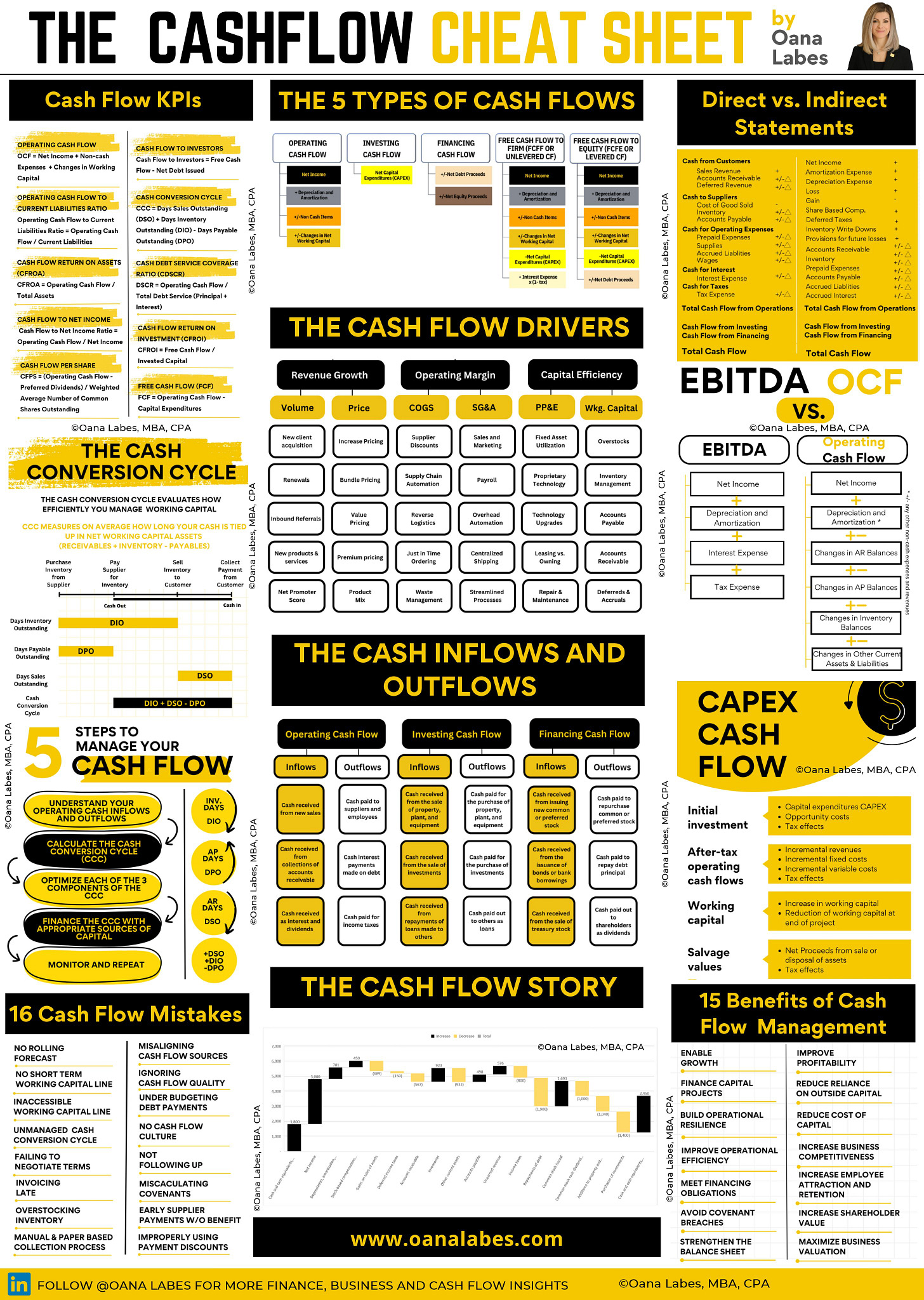 🏰 Cash flow cheat sheet - Compounding Quality