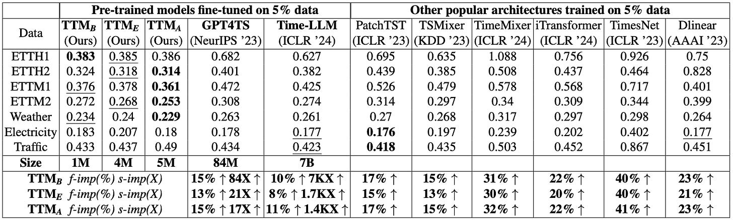 Tiny Time Mixers(TTMs): Powerful Zero/Few-Shot Forecasting Models by IBM