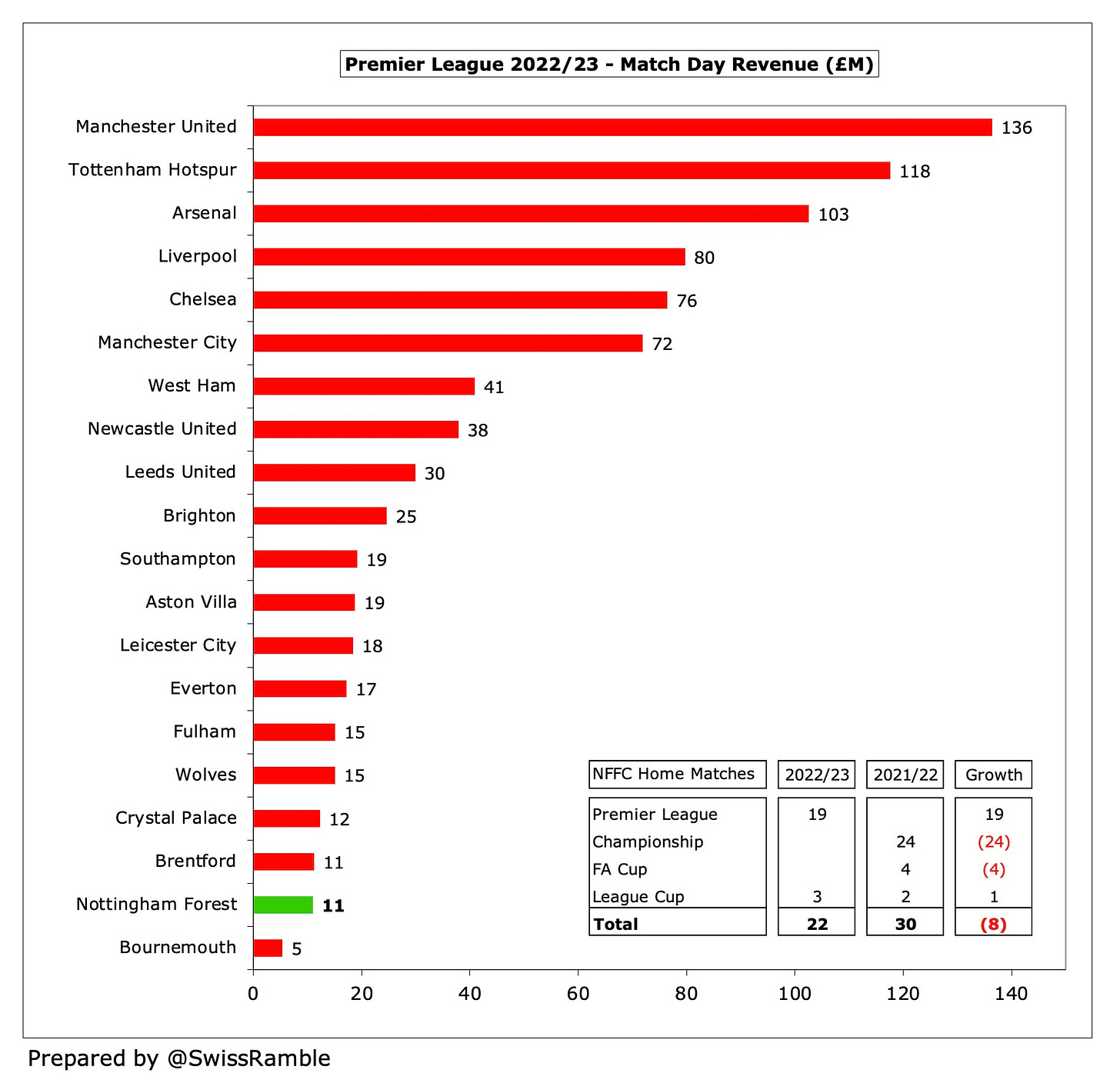 Nottingham Forest Finances 2022/23 - The Swiss Ramble