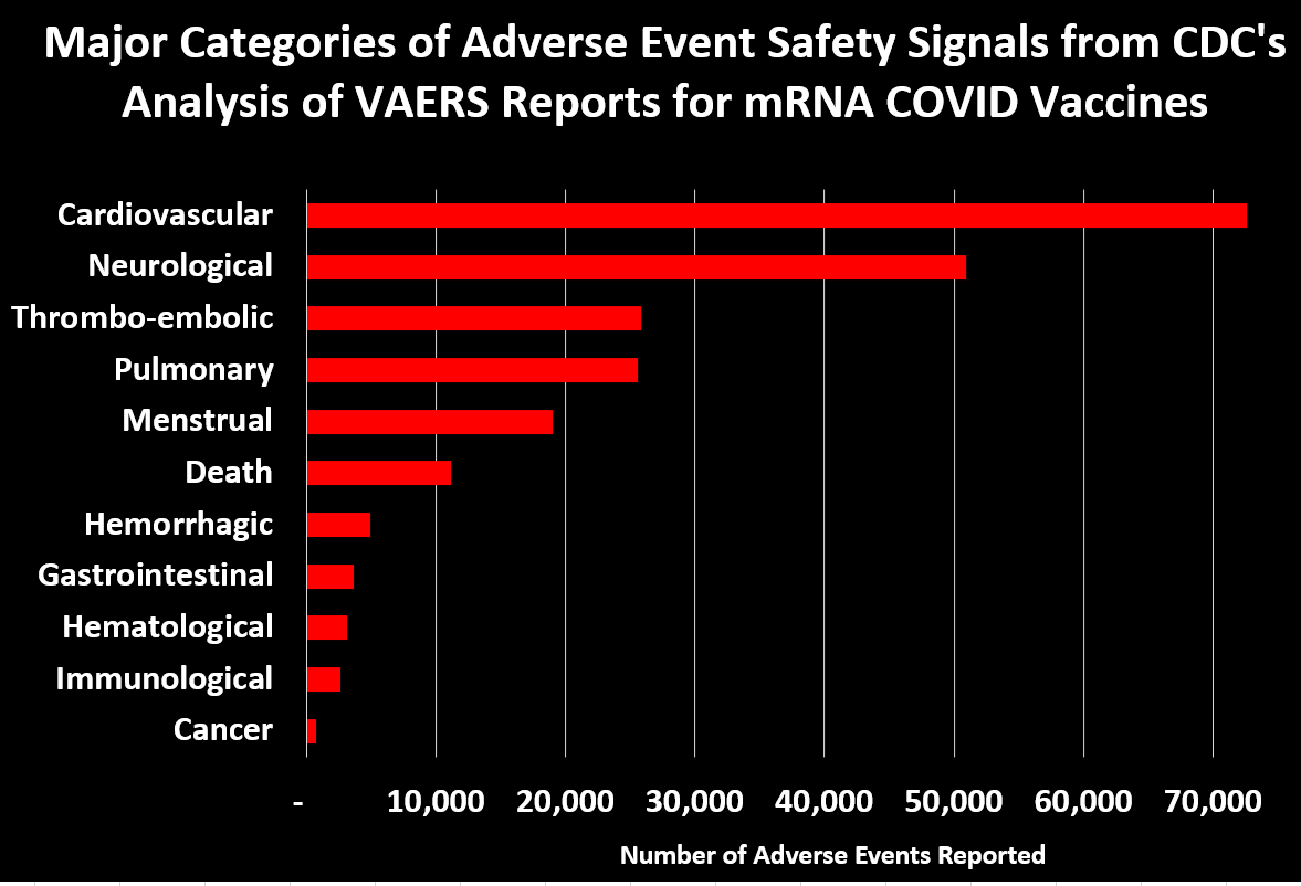 CDC Finally Released Its VAERS Safety Monitoring Analyses for COVID ...